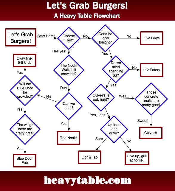 HeavytableBurgerflowchart – Heavy Table