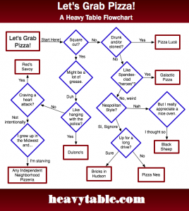 Flowchart: Let’s Grab Pizza! – Heavy Table