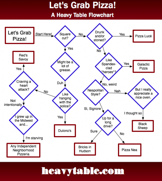 Flowchart: Let’s Grab Pizza! – Heavy Table