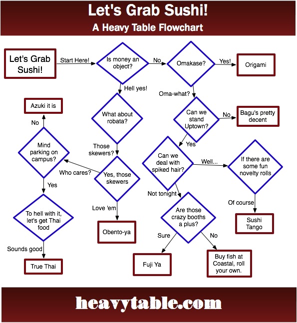 HeavytableSushiFlowchartjpg – Heavy Table