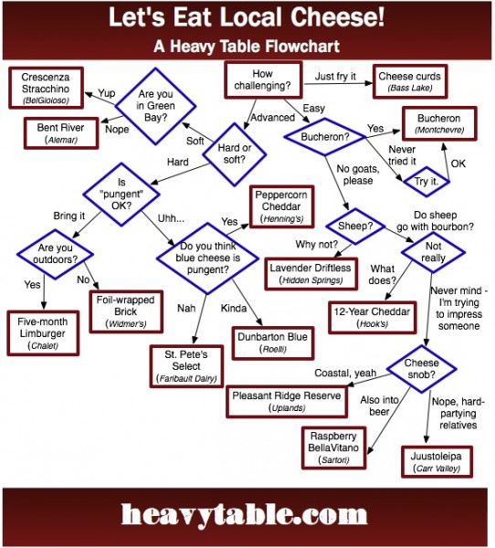 Flowchart: Let’s Eat Local Cheese! – Heavy Table